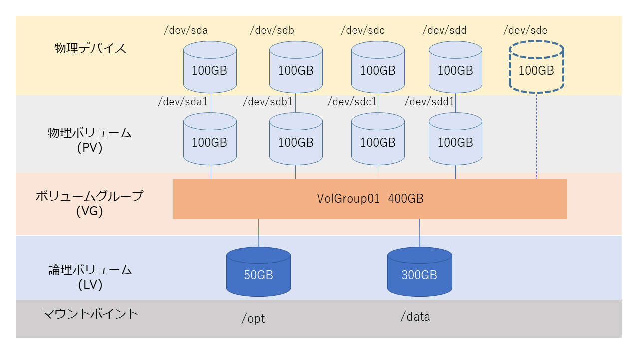 【Linux基礎】LVMでディスク追加する方法 | インフラエンジニアがもがくブログ